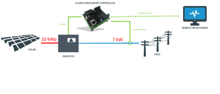 ZERO EXPORT - elgris