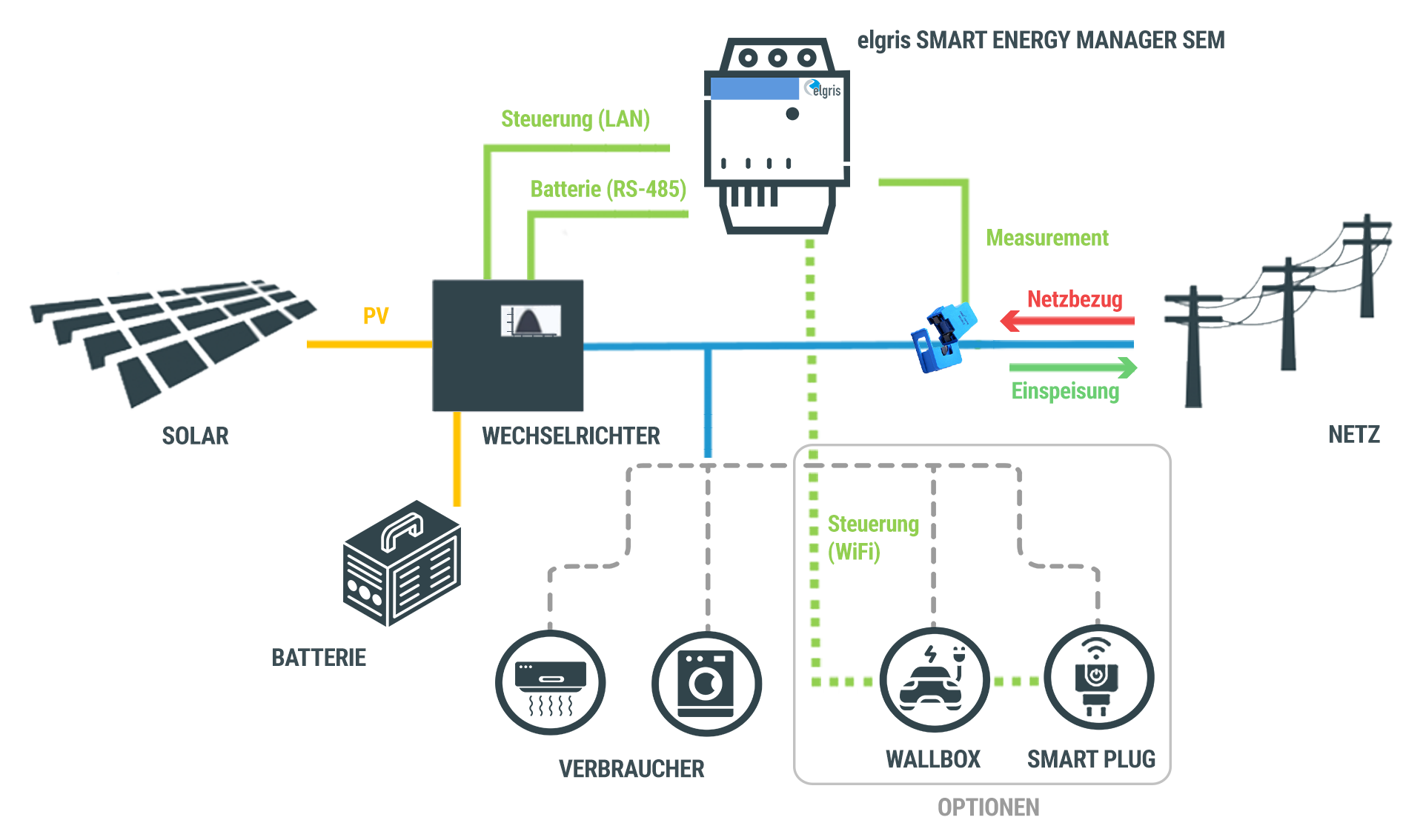 elgris SEM (SMART ENERGY MANAGER) - elgris
