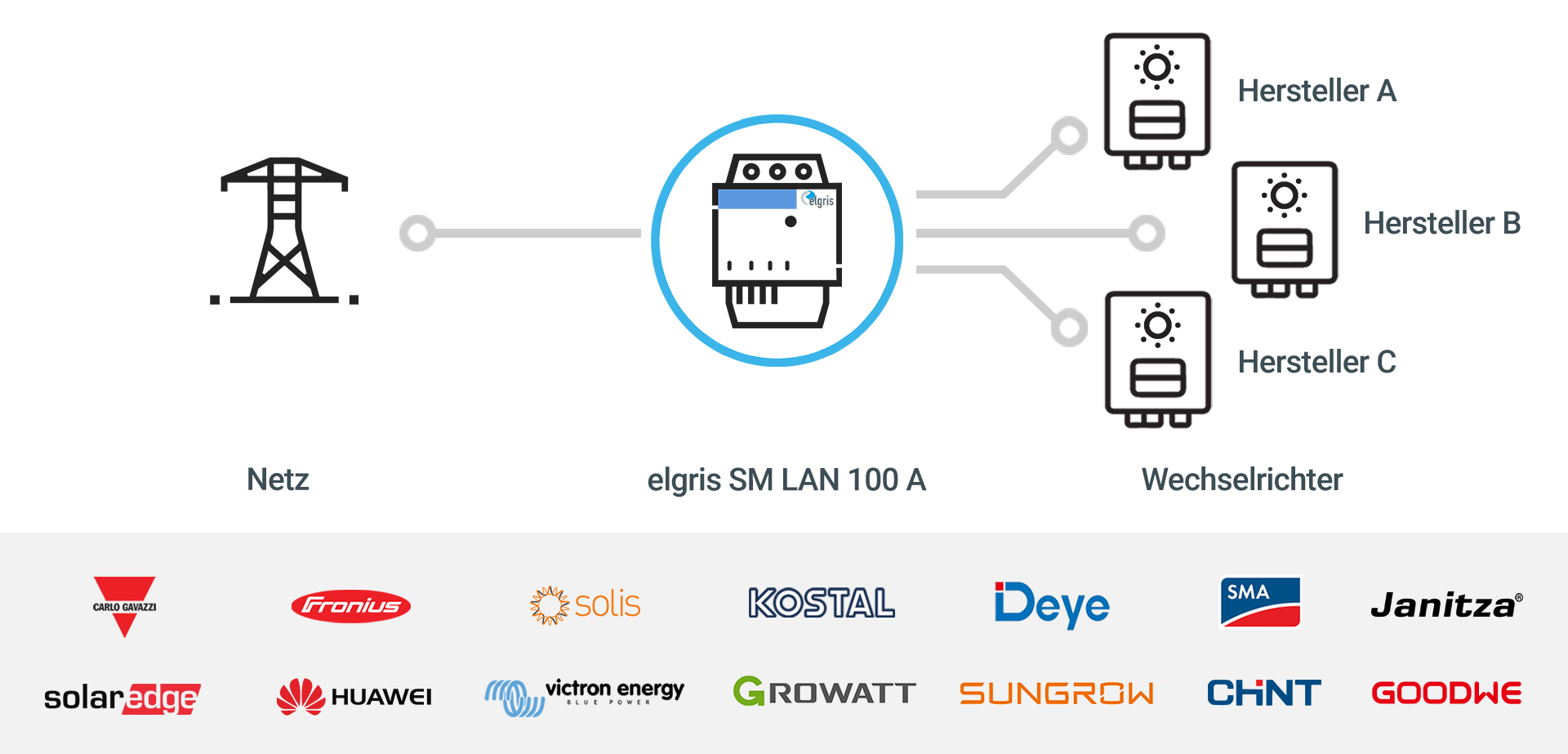 Smart Meter LAN 2.0 - Intelligentes Energiemanagement für PV-Anlagen