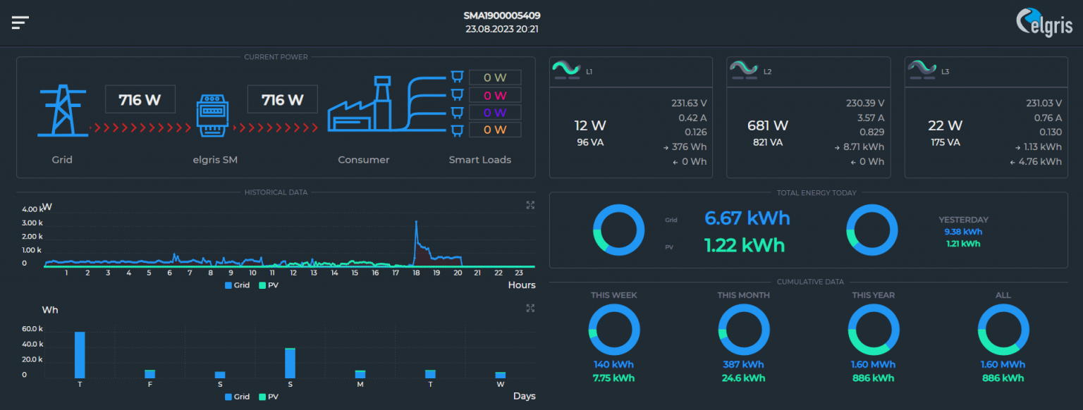 Smart Meter LAN 2.0 - Intelligentes Energiemanagement für PV-Anlagen