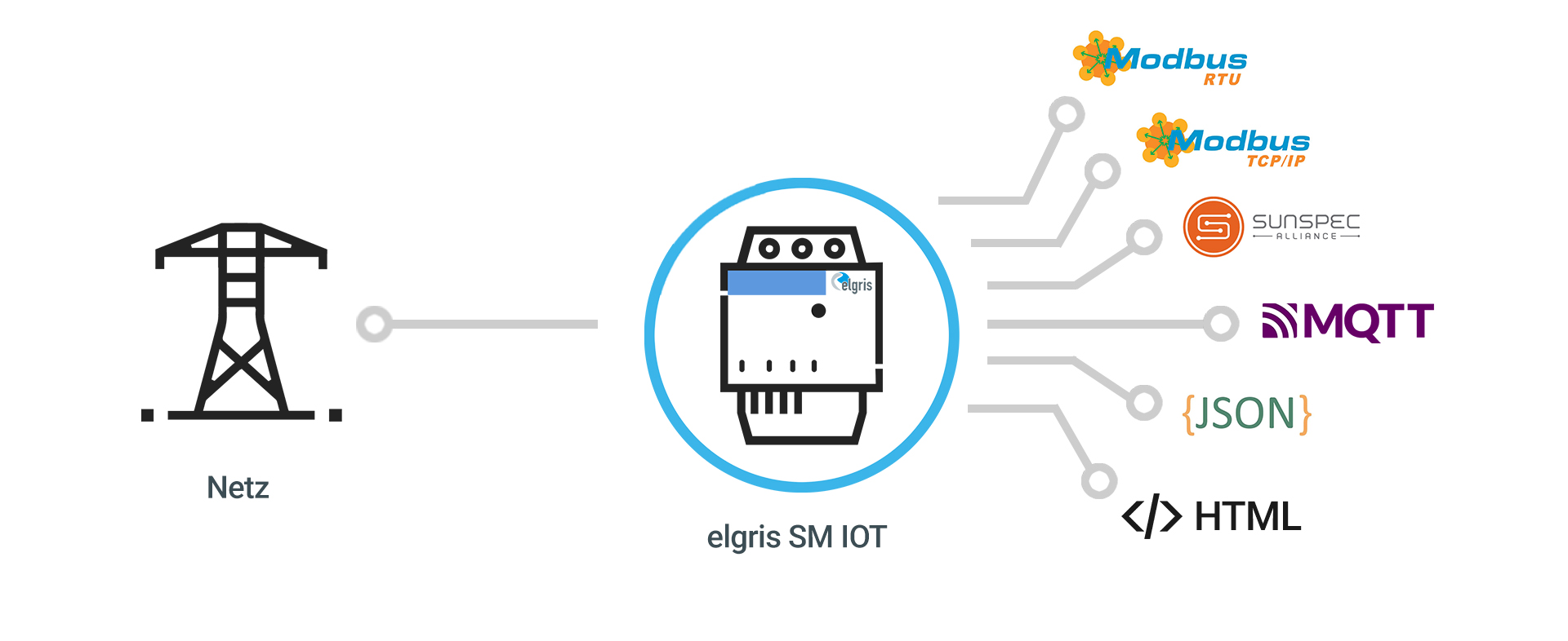 Smart Meter IOT - Intelligentes Energiemanagement für PV-Anlagen